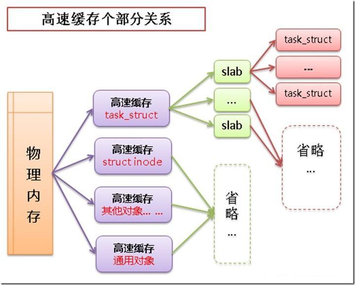 Linux内核分析-Slab原理及实现 - 知乎