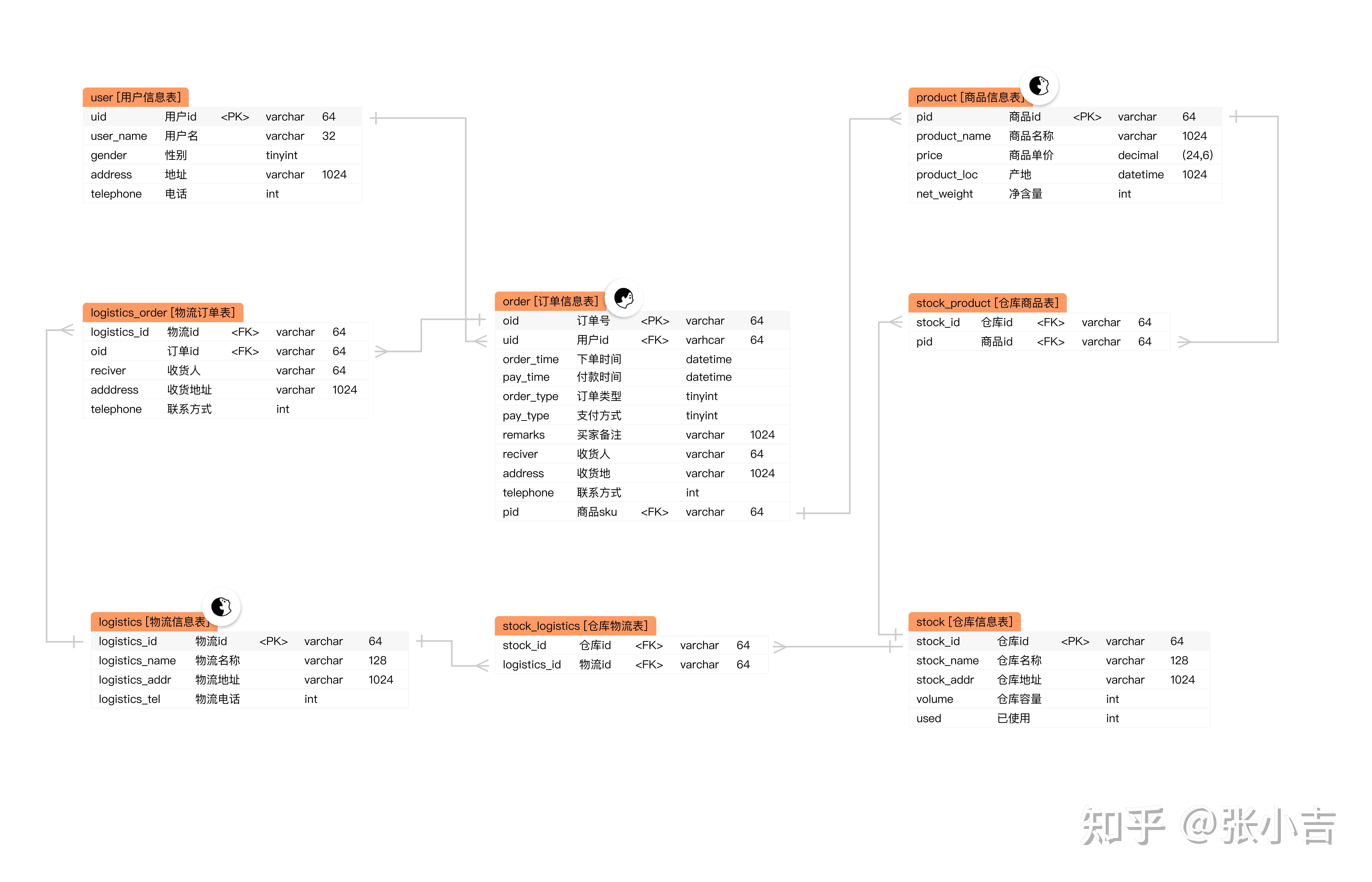 ER 模型入门教程 - 知乎