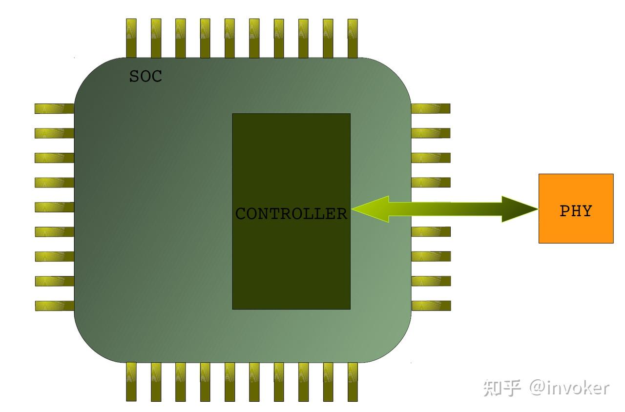 嵌入式中 PHY 与 MAC 的组织方式 - 知乎