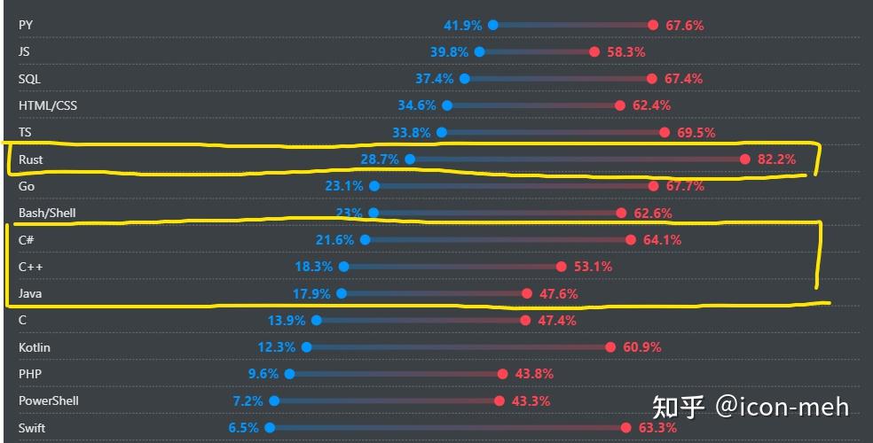 java，haskell，cpp，rust，c#，哪一门语言宗教性质最强？ - 知乎