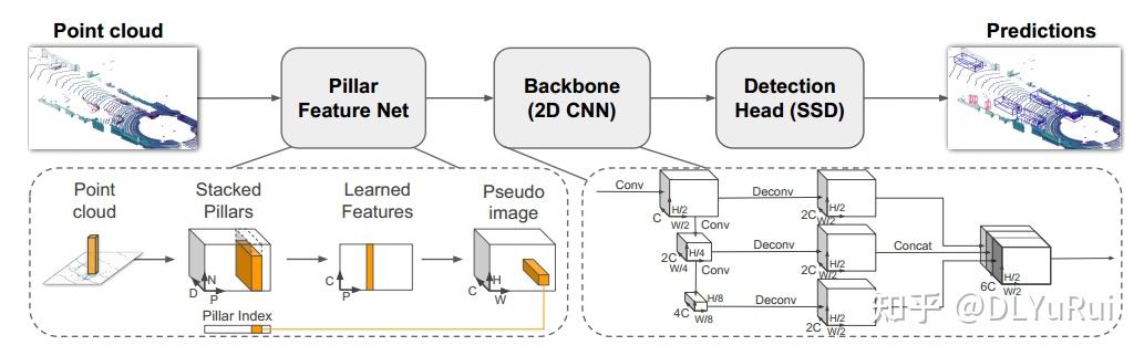 PointPillars: Fast Encoders for Object Detection from Point Clouds - 知乎