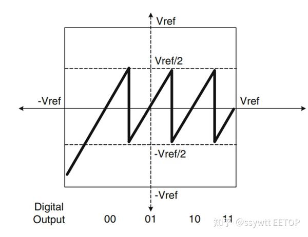 EETOP博客摘录 pipelined ADC学习笔记（二） - 知乎