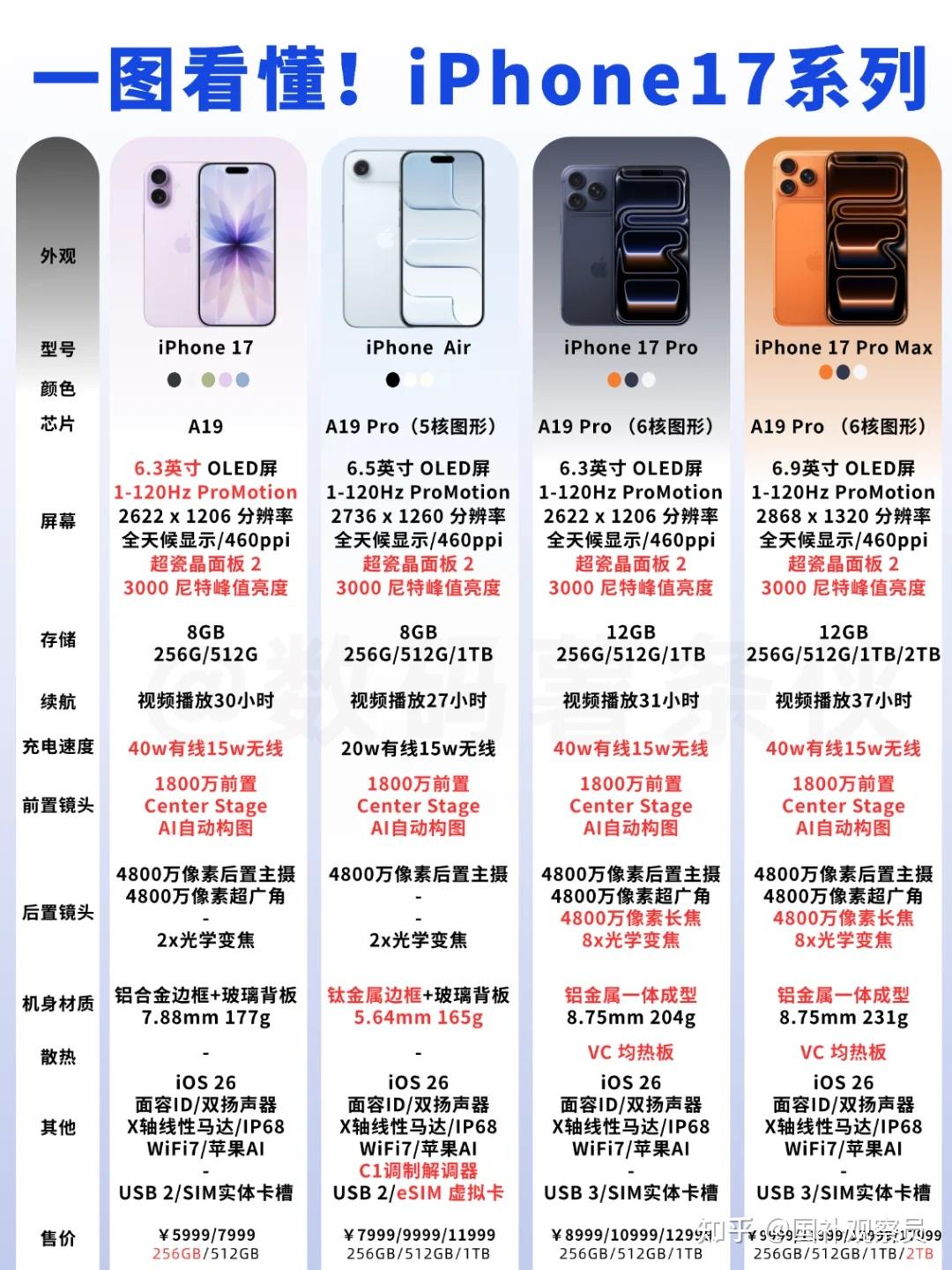 iPhone17全系参数来了！5999元起！支持国补优惠！对比iPhone16升级亮点汇总，这次苹果牙膏挤爆了！ - 知乎