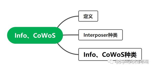 如何区分Info与CoWoS封装？ - 知乎