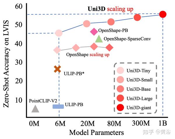 Uni3D：探索规模上统一的3D表征 - 知乎
