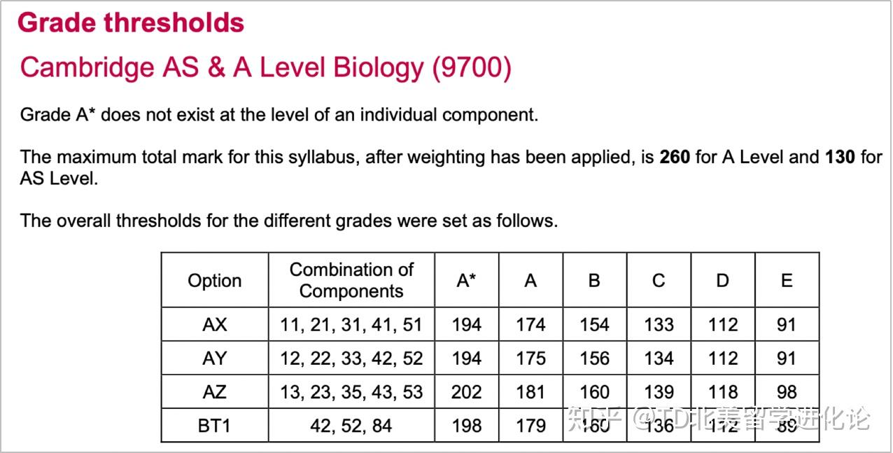 A Level 成绩如何计算？多少分才能拿A*？-A Level不同考局分数线解读 - 知乎