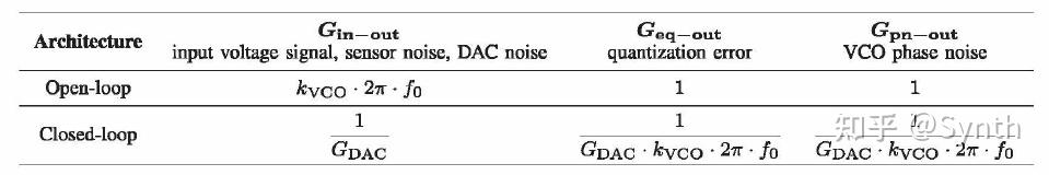 毕设论文笔记（4）——From Open-Loop to Closed-Loop Single-VCO-Based Sensor-to-Digital Converter ...