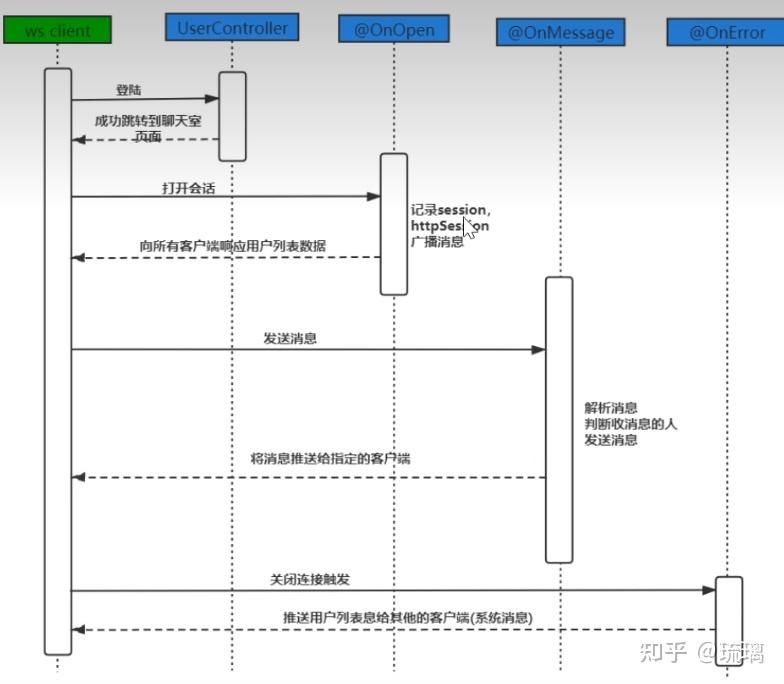 使用websocket实现简单在线聊天室 知识基础 知乎