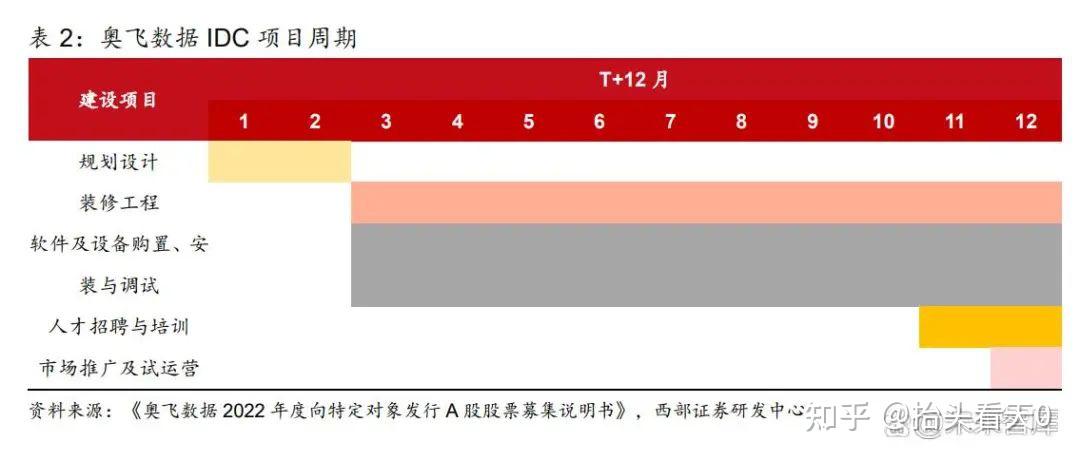IDC行业研究报告：IDC向AIDC升级，展望供需演变 - 知乎