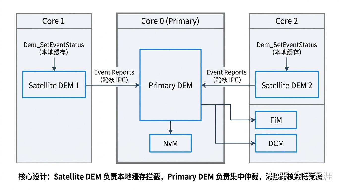 AUTOSAR CP 诊断协议栈拆解：DCM、DEM、FiM - 知乎