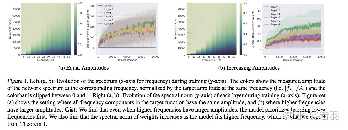 On the Spectral Bias of Deep Neural Networks笔记 - 知乎