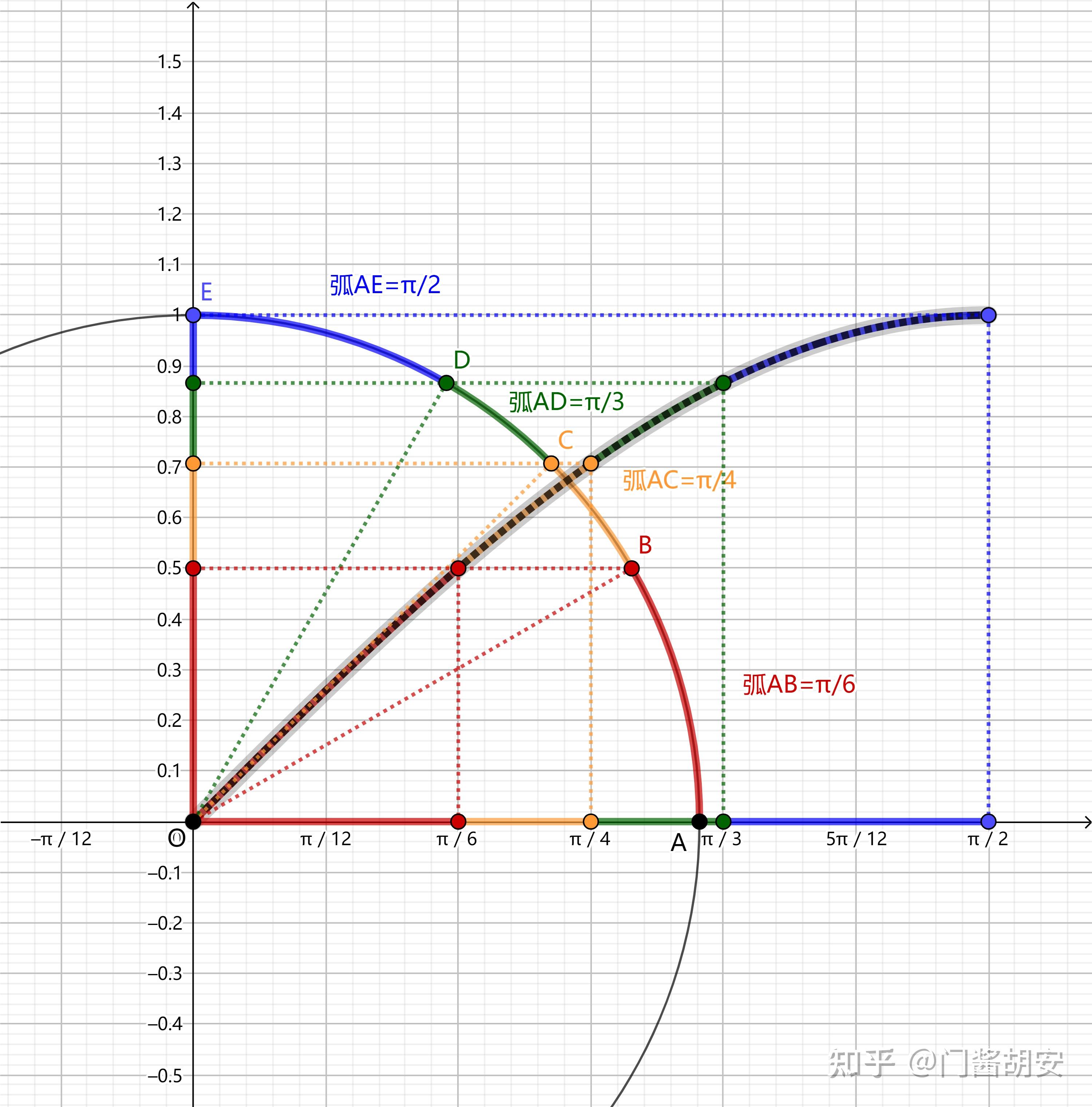 【高中数学基础知识】（二十一）三角函数的图像 - 知乎