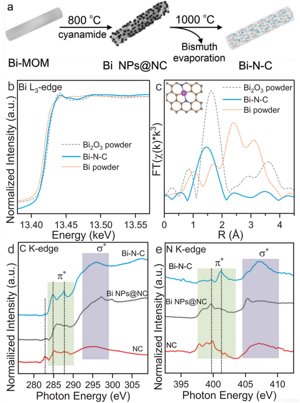 电催化合成氨-实验室桌面X射线吸收谱解密单原子铋催化机理 - 知乎