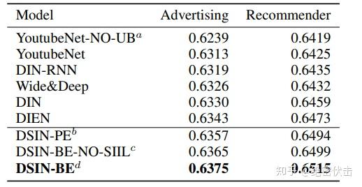 推荐系统论文DSIN：Deep Session Interest Network