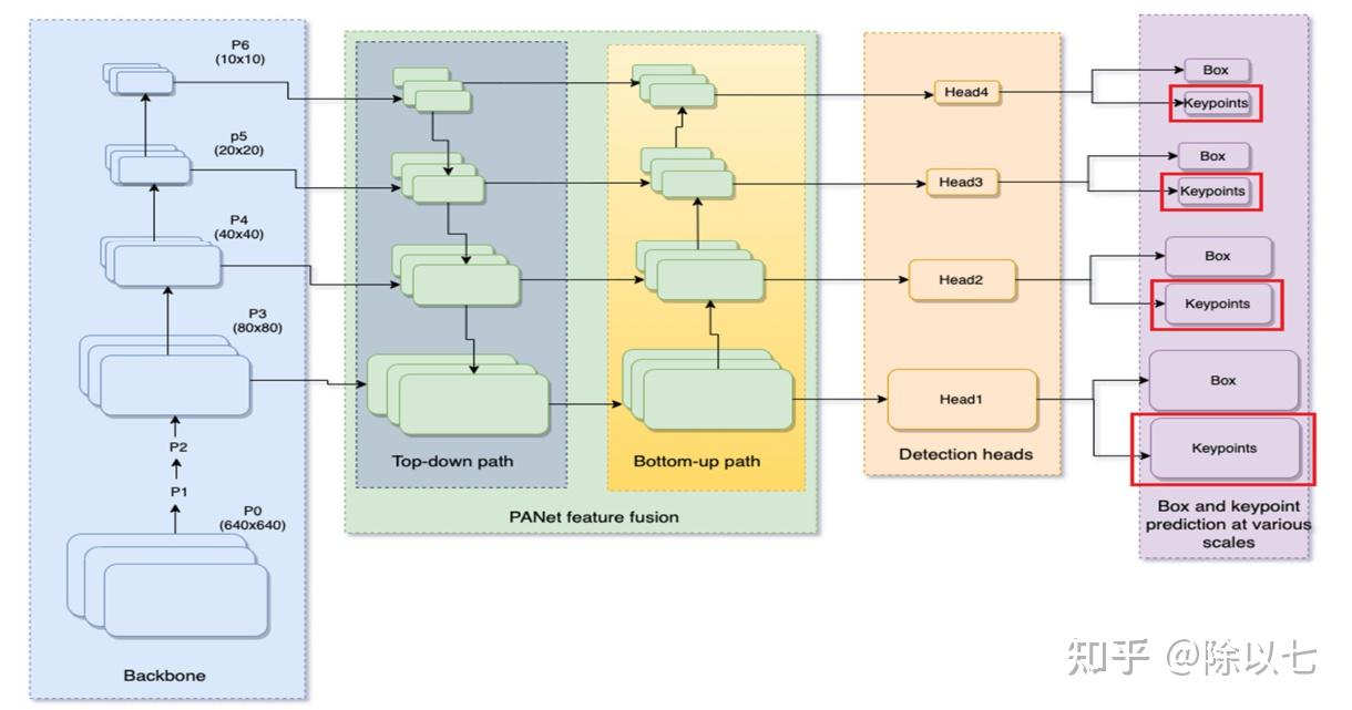 YOLOPose算法精读和代码详解（附custom data训练代码修改） - 知乎