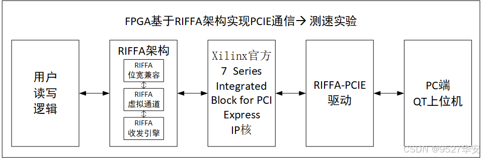 FPGA基于RIFFA架构实现PCIE通信，测速实验，提供5套工程源码和技术支持 - 知乎
