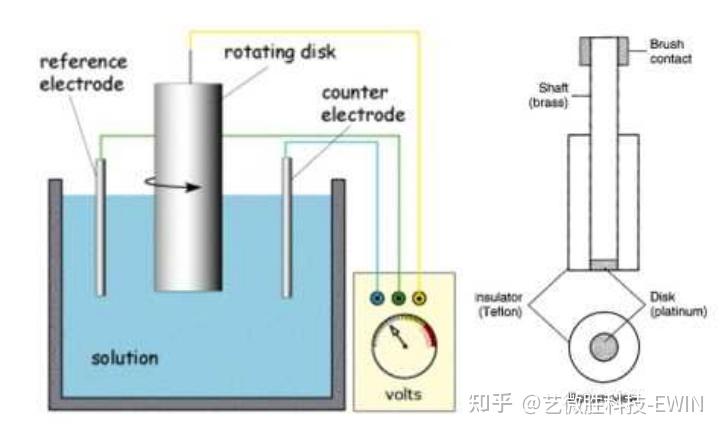 从RDE、RRDE到GDE与MEA的梯级研发工具链 - 知乎