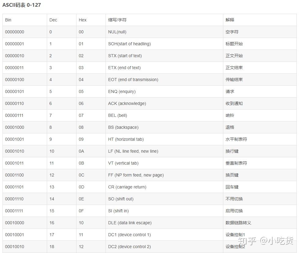 学习ASCII码详解 - 知乎