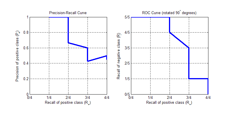 11565 P-R、ROC、DET 曲线及 AP、AUC 指标全解析（上） - 知乎