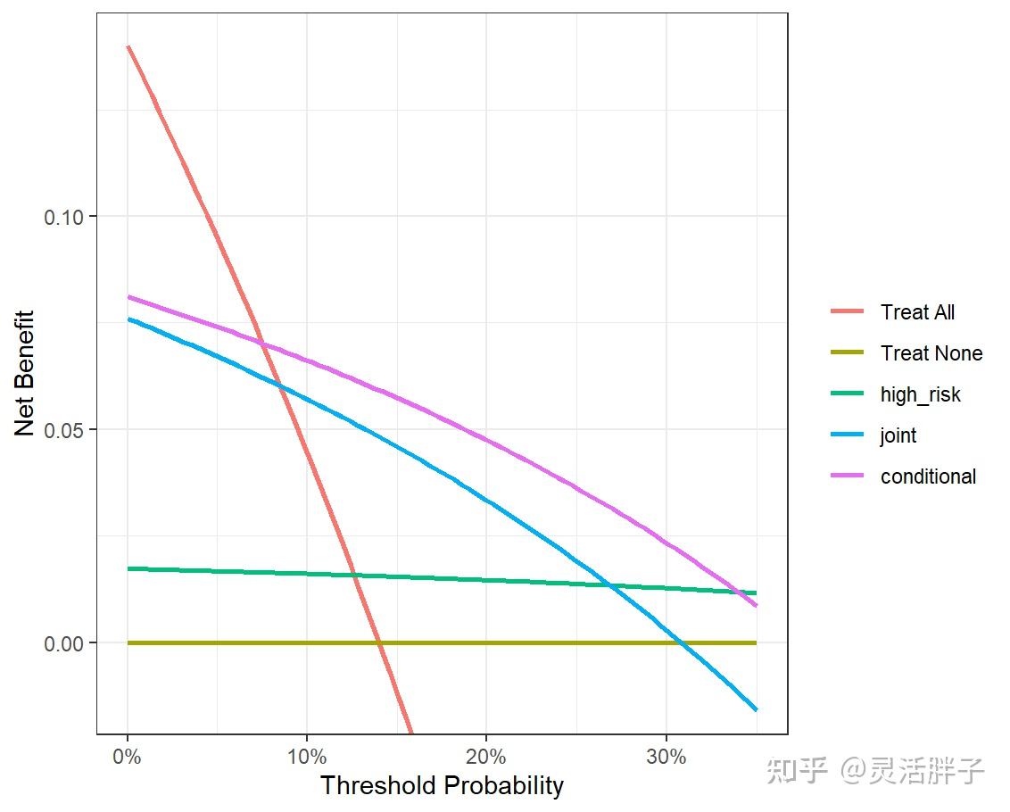 可以利用任何机器学习算法绘制DCA曲线的R包-dcurves(一) - 知乎