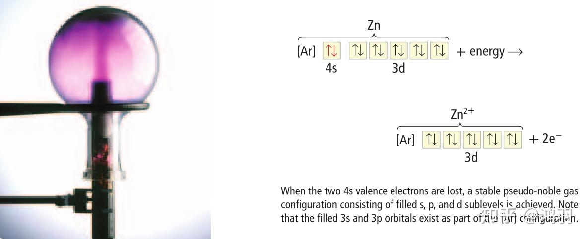 Ion Formation 离子的形成 (十五) - 知乎