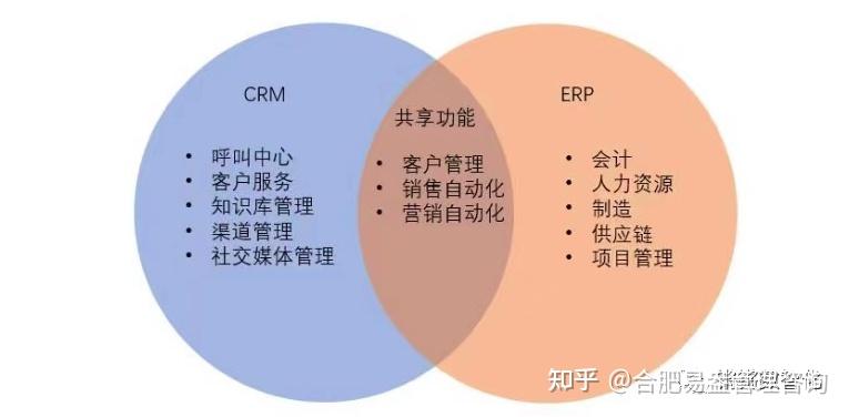 一篇了解ERP与CRM、MRP、PLM、APS、MES、WMS、SRM的关系 ！ - 知乎