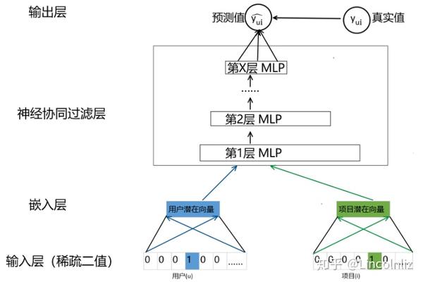 神经协同过滤NCF|模型篇 - 知乎