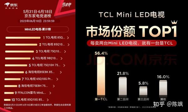 电视选购：2023年MiniLED电视双十一推荐清单