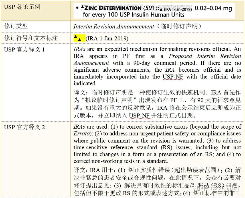 USP各论中不同修订标识的具体含义，你都了解吗？ - 知乎