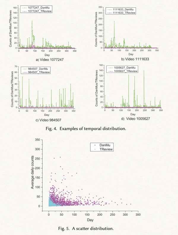 论文阅读 | Exploring the Emerging Type of Comment for Online Videos DanMu - 知乎