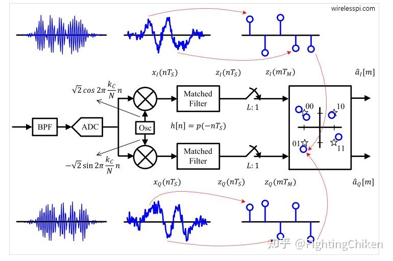 Quadrature amplitude modulation(QAM) - 知乎
