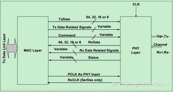 [转载]PCIe扫盲——PCI Express物理层接口（PIPE） - 知乎