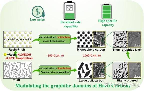 上海大学张久俊院士、赵玉峰教授Small：调控混合沥青和树脂衍生硬碳的石墨域以实现高倍率和稳定的钠储存 - 知乎