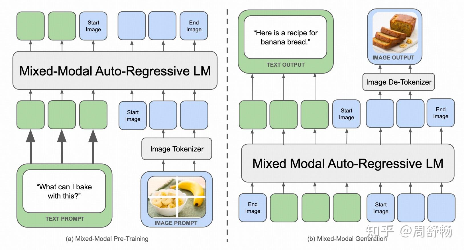 Chameleon: Mixed-Modal Early-Fusion Foundation Models - 知乎