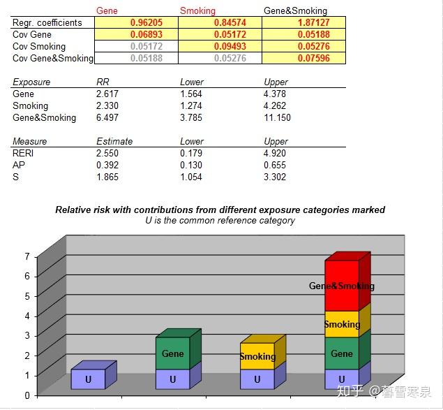 SPSS如何实现Logistic相加交互作用？ - 知乎