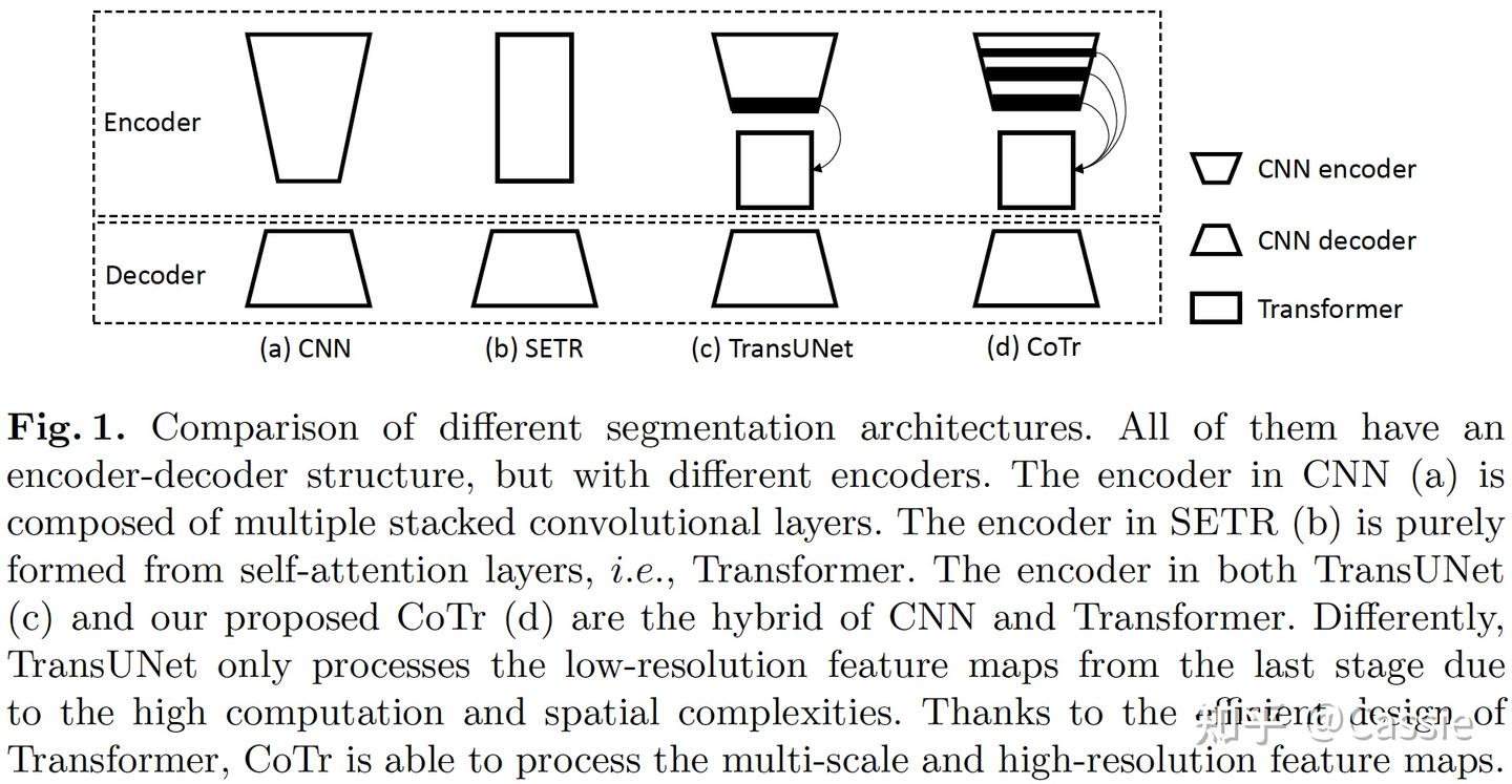 [论文笔记]CoTr: Efficiently Bridging CNN and Transformer for 3D Medical ...