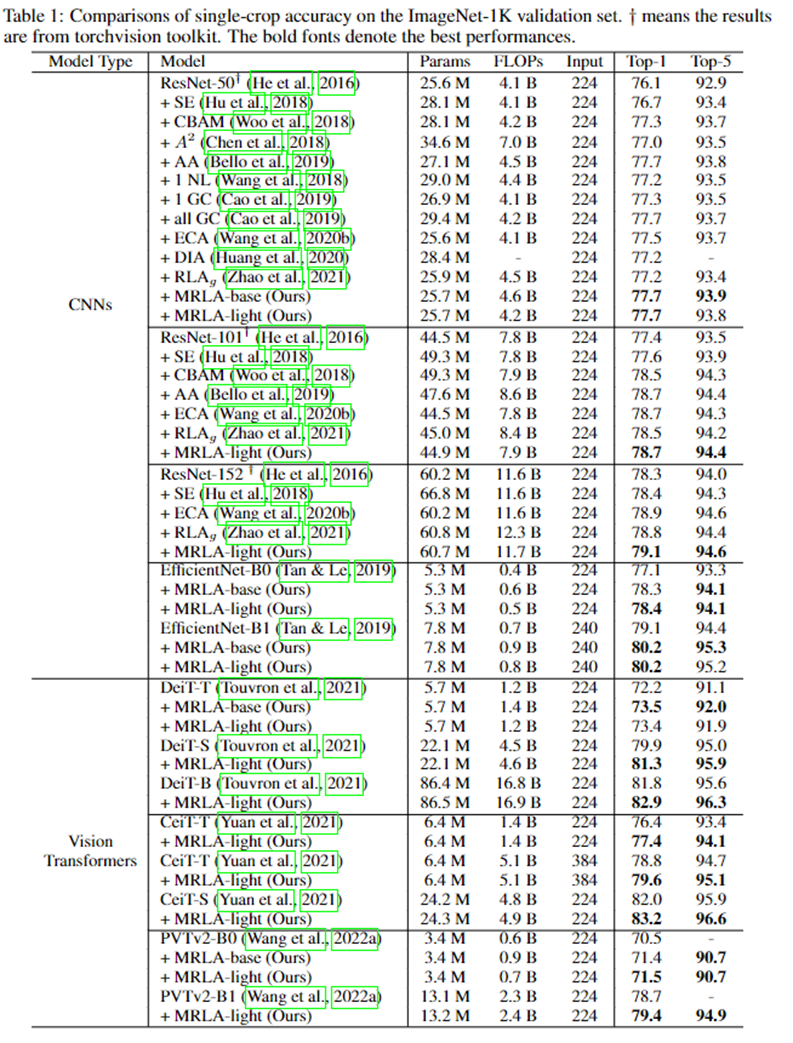 【ICLR2023】Cross-Layer Retrospective Retrieving via Layer Attention - 知乎