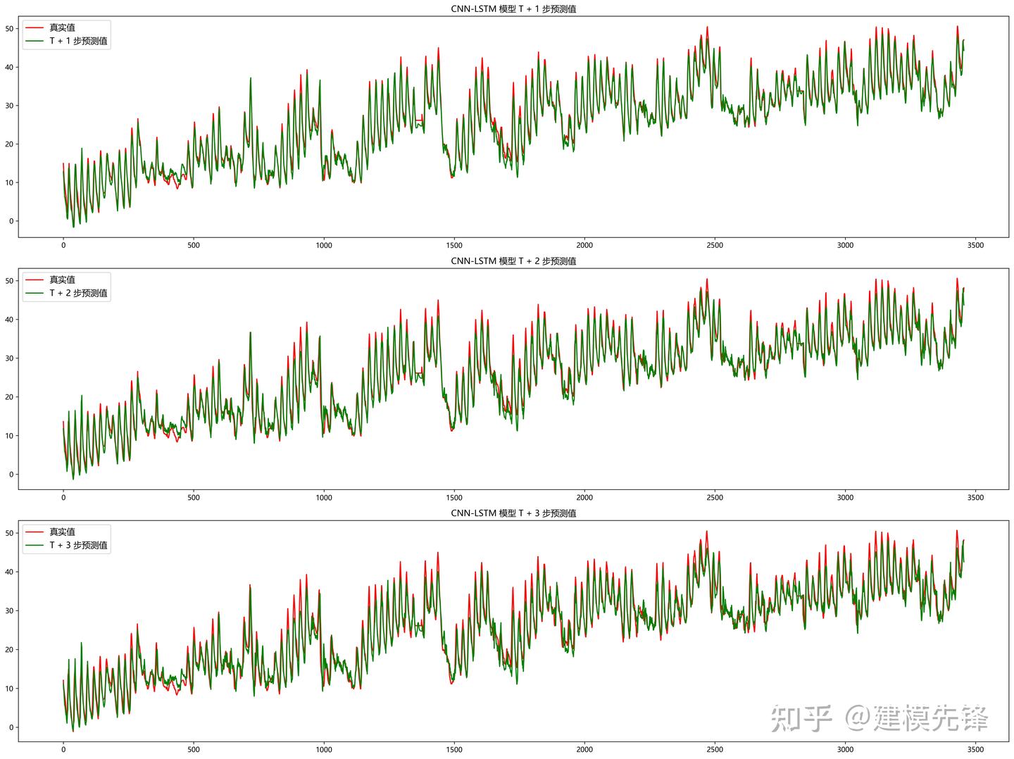 基于 Pytorch 的 Seq2seq 多步预测模型 知乎