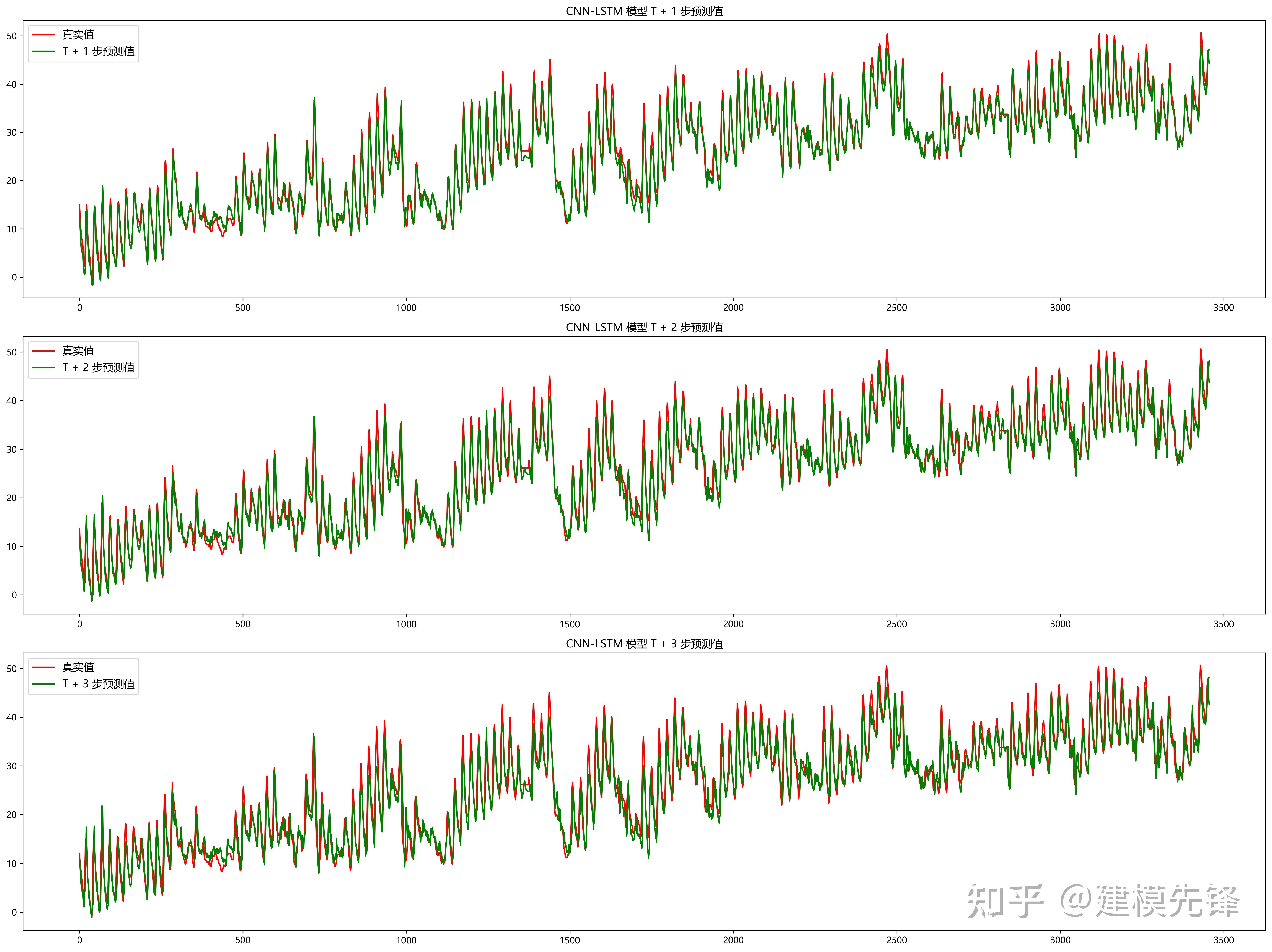 基于 Pytorch 的 Seq2Seq 多步预测模型 - 知乎