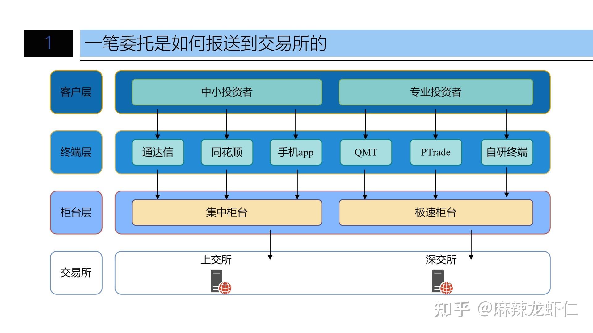 什么是中泰XTP？盘点券商所有的极速交易柜台 - 知乎