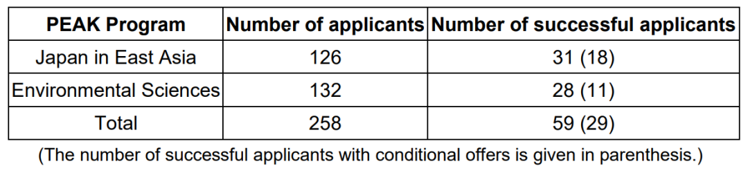 2023年入学｜SGU 本科项目巅峰—东京大学【PEAK】申请要项解析 - 知乎