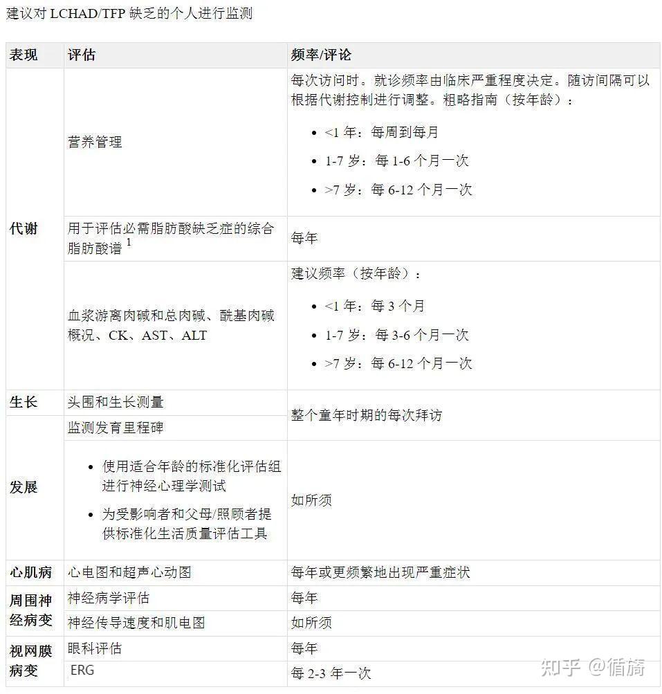 LCHAD长链羟酰辅酶A脱氢酶缺乏症/TFP三功能蛋白缺乏症：引起脑病、肝功能障碍、心肌病的长链脂肪酸氧化障碍疾病 - 知乎