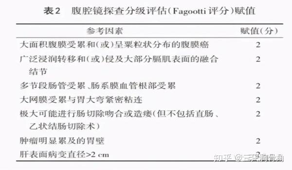 妇科小笔记之：卵巢癌病灶可切除性评估Suidan和Fagotti评分标准 - 知乎
