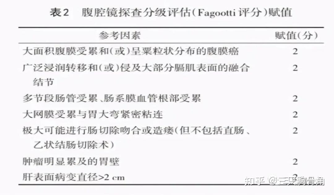 妇科小笔记之：卵巢癌病灶可切除性评估Suidan和Fagotti评分标准 - 知乎