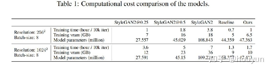 FastGAN-TOWARDS FASTER AND STABILIZED GAN TRAINING FOR HIGH-FIDELITY FEW-SHOT IMAGE SYNTHESIS-- - 知乎