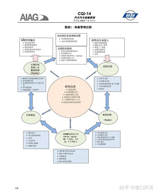 《CQI-14汽车保修管理：行业最佳实践指南》标准学习 - 知乎