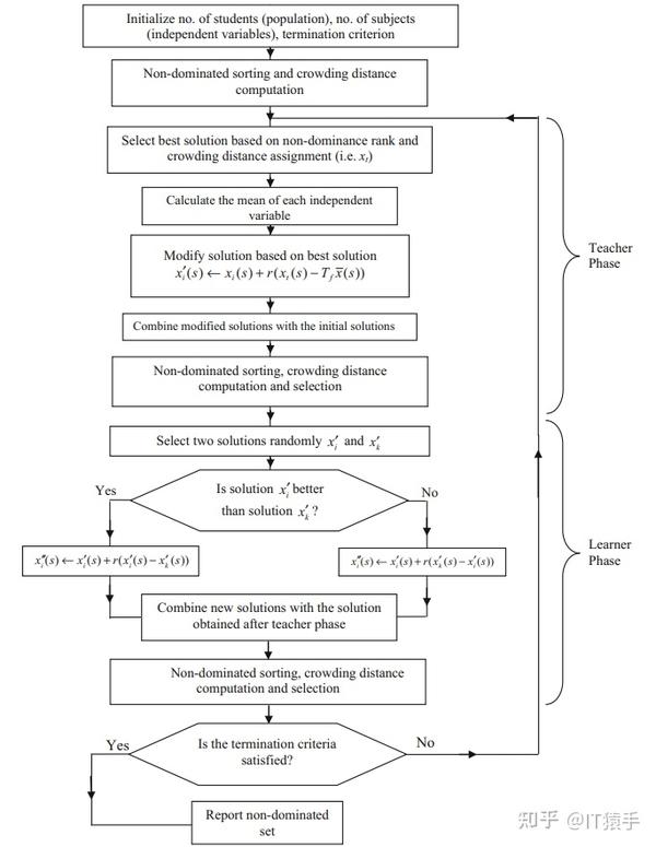 多目标优化算法:非支配教学优化算法(non Dominated Sorting Teachinglearning Based Optimization Algorithm,nstlbo) 知乎