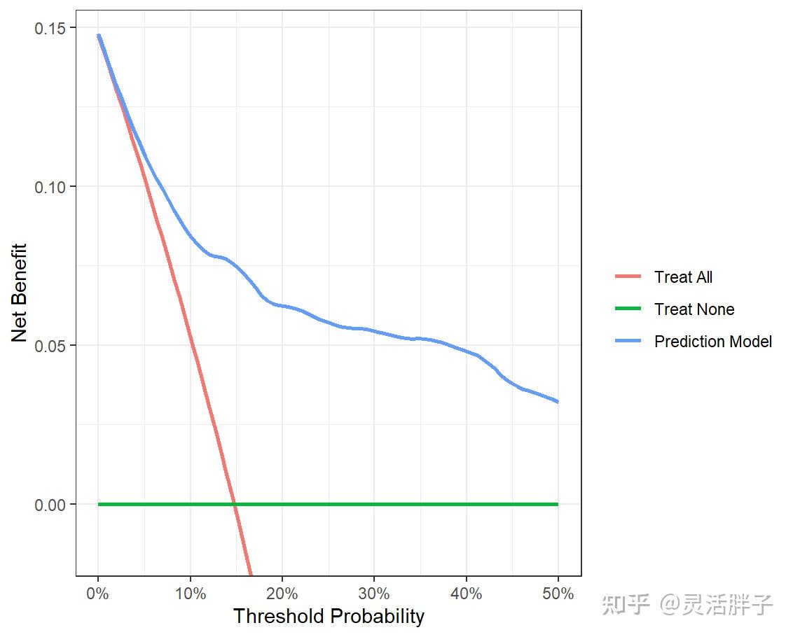 可以利用任何机器学习算法绘制DCA曲线的R包-dcurves(一) - 知乎