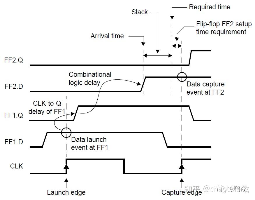 【STA专题一】Setup check 与 Hold check - 知乎