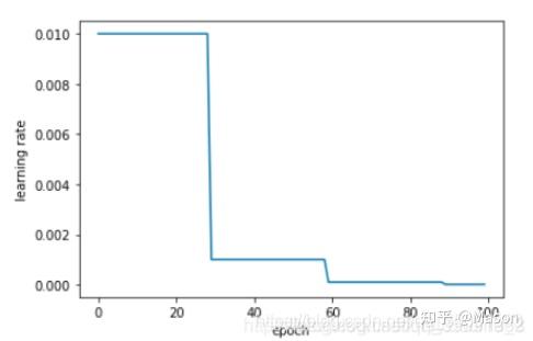 pytorch learn rate warm-up策略 - 知乎